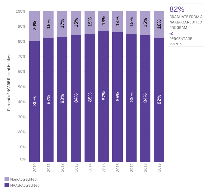 NCARB By the Numbers 2020 Offers Closer Look at Demographics and ...