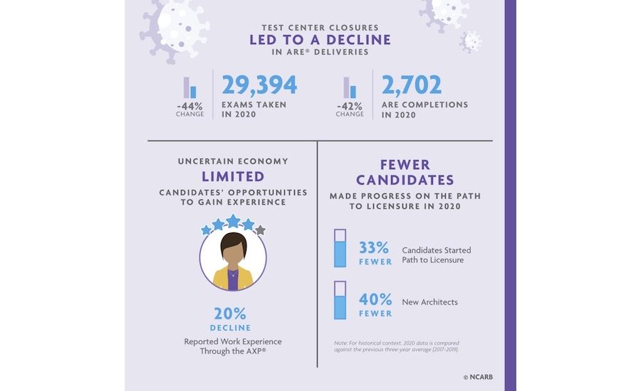 NCARB Releases Report on Covid-19’s Impact on Licensure | 2021-06-15 ...